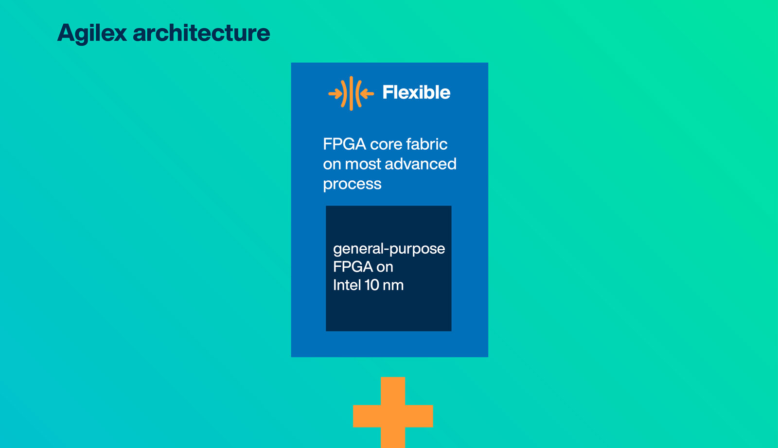 Intel® Agilex FPGA and SoCs Infographic - Mouser