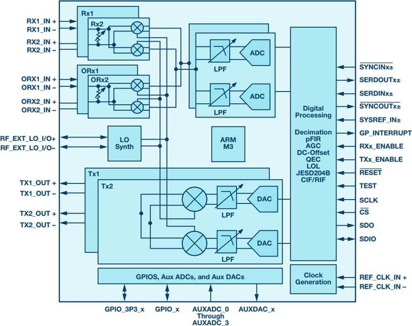 RadioVerse™ ADRV9009寬頻射頻收發器 - ADI | Mouser