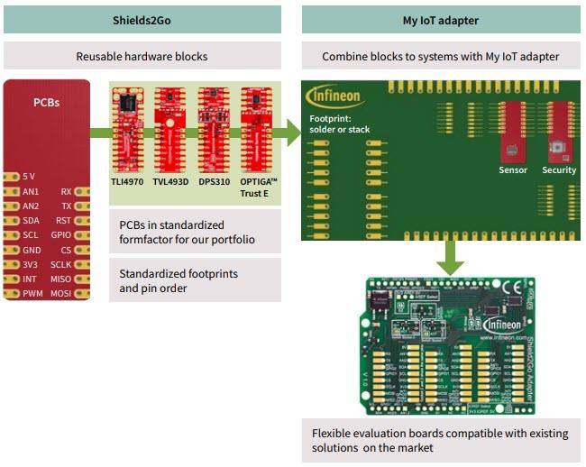 Shield2GO Boards - Infineon Technologies | Mouser