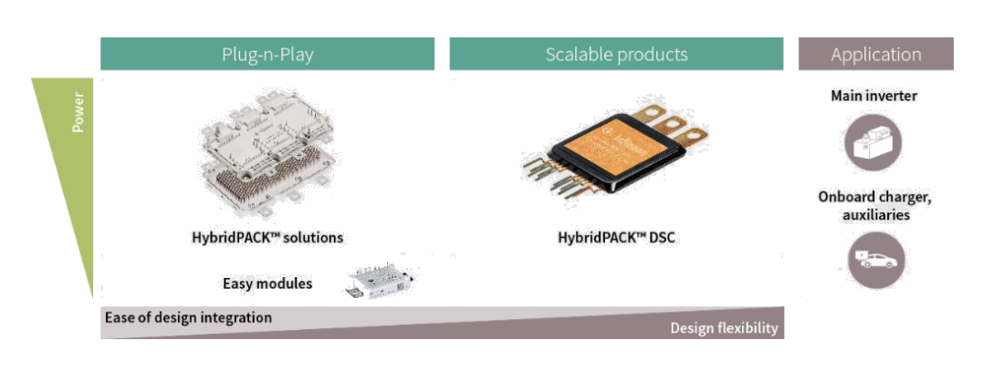 Automotive HybridPACK™ IGBT Modules - Infineon Technologies | Mouser