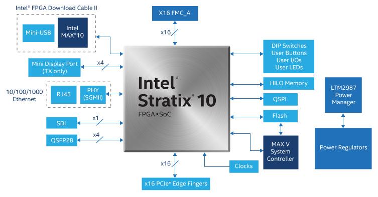 Stratix® 10 GX FPGA Development Kits - Intel | Mouser