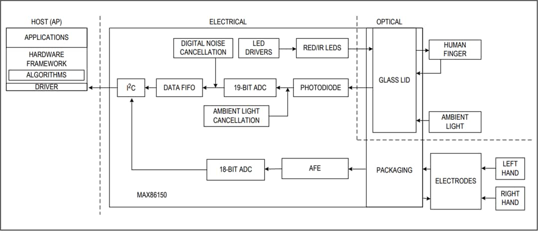 MAX86150 Bio-Sensor Module - Analog Devices / Maxim Integrated | Mouser