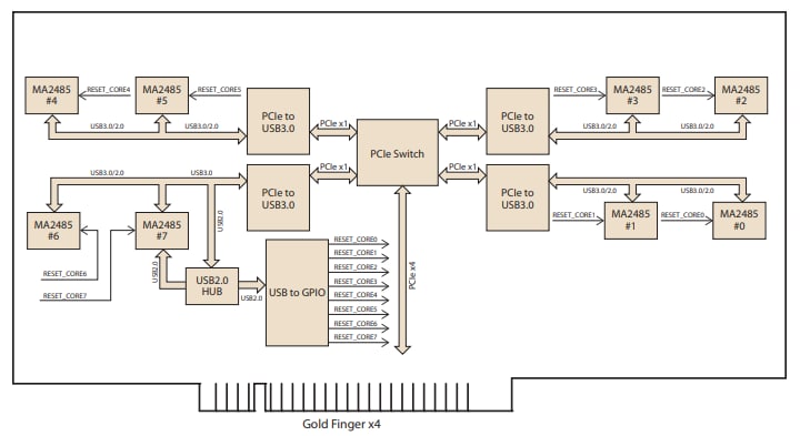 VEGA-340 Edge AI Acceleration Module - Advantech | Mouser