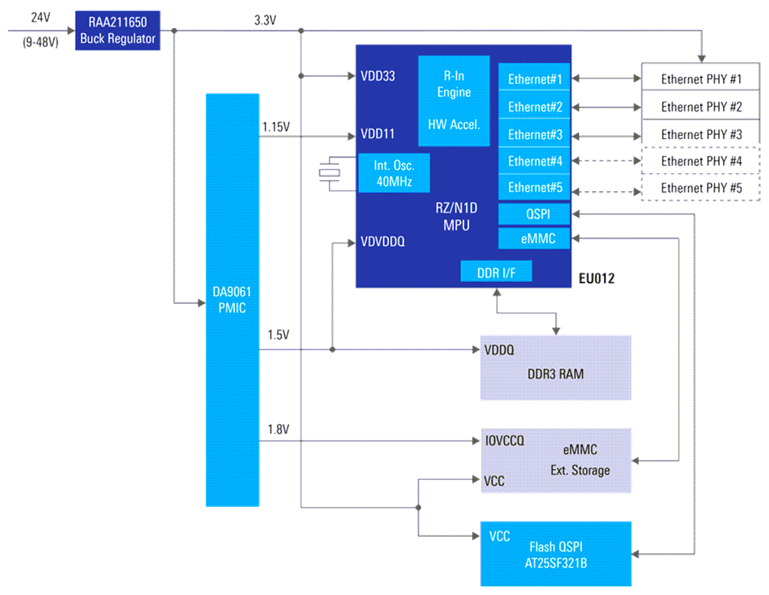 Multi-Protocol Industrial Ethernet Switch - Renesas | Mouser