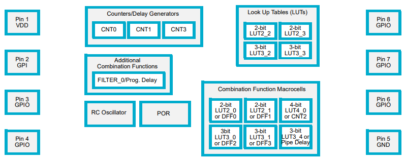 SLG46108 GreenPAK Programmable Mixed-Signal Matrix - Renesas / Dialog ...