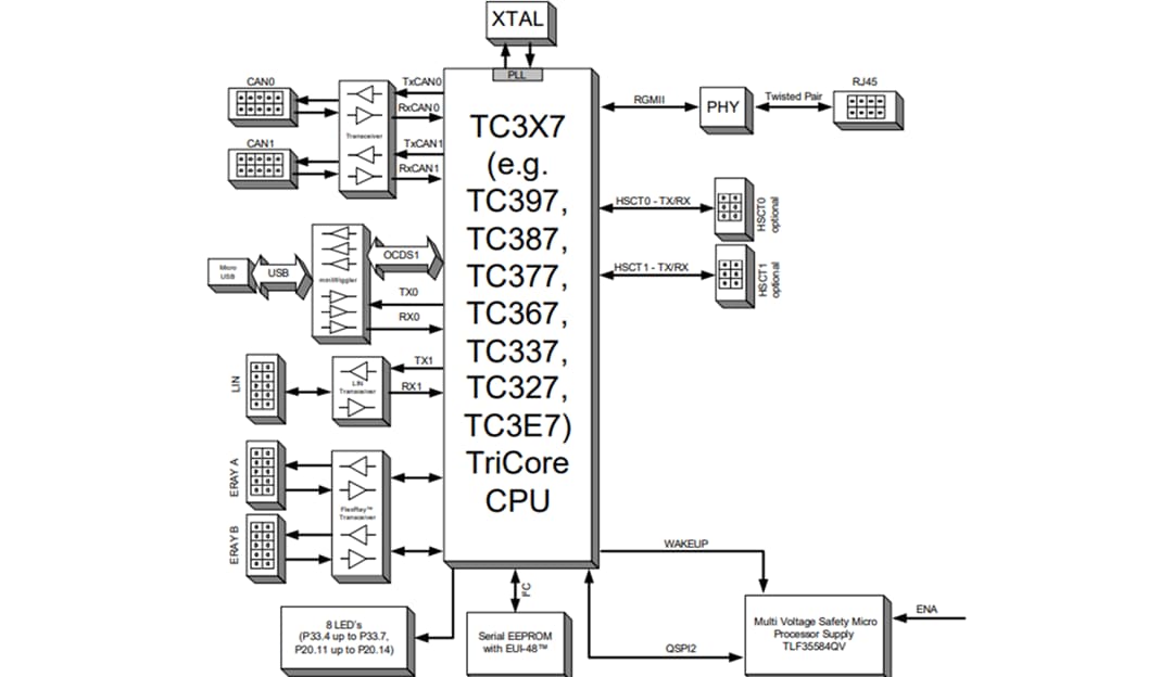 AURIX TC3X7 Evaluation Board - Infineon Technologies | Mouser
