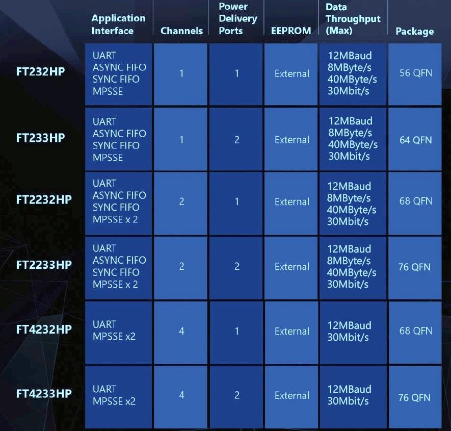 High-Speed USB Bridge ICs with Type-C Controllers - FTDI Chip | Mouser
