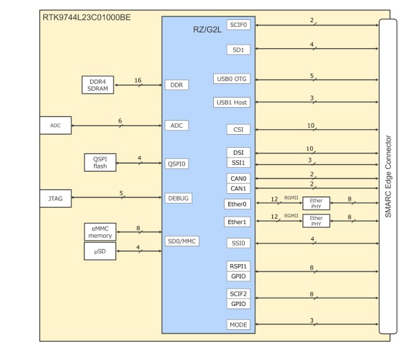 RZ/V2L SMARC PMIC套件 - Renesas | Mouser