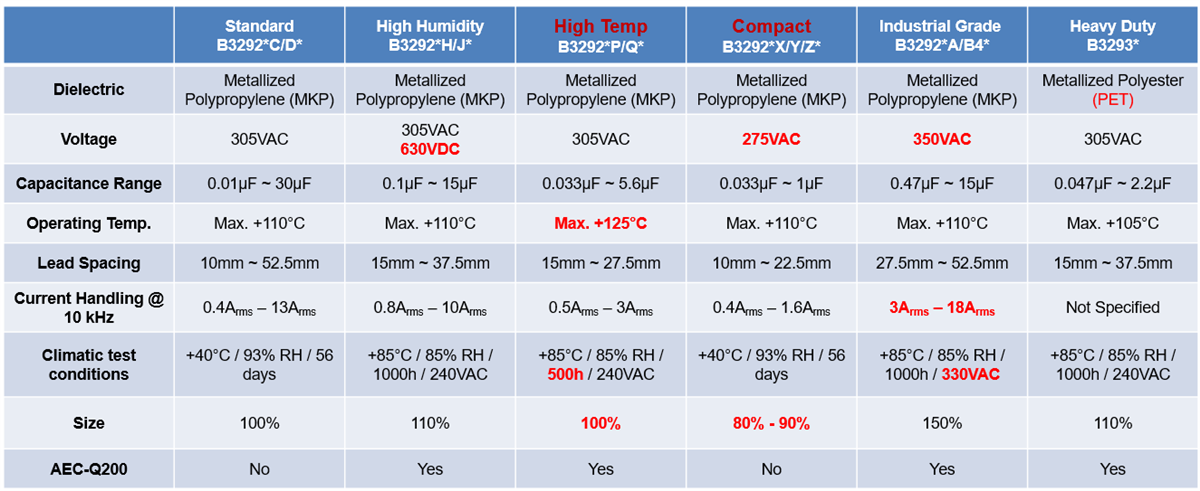 X2 EMI Suppression Film Capacitors (MKP) - EPCOS / TDK | Mouser