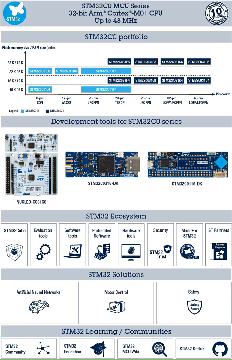 STM32C0x Arm Cortex-M0+ 32-bit MCUs - STMicro | Mouser