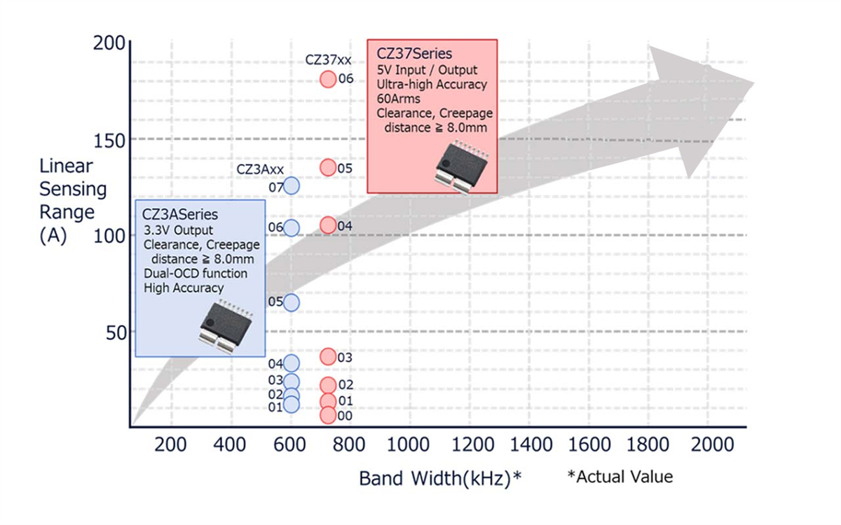 CZx Coreless Current Sensor ICs - Asahi Kasei Microdevices | Mouser
