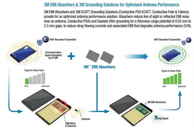 EMI/RFI Management Solutions - 3M | Mouser