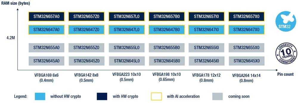 STM32N6 High Performance Microcontrollers - STMicro | Mouser
