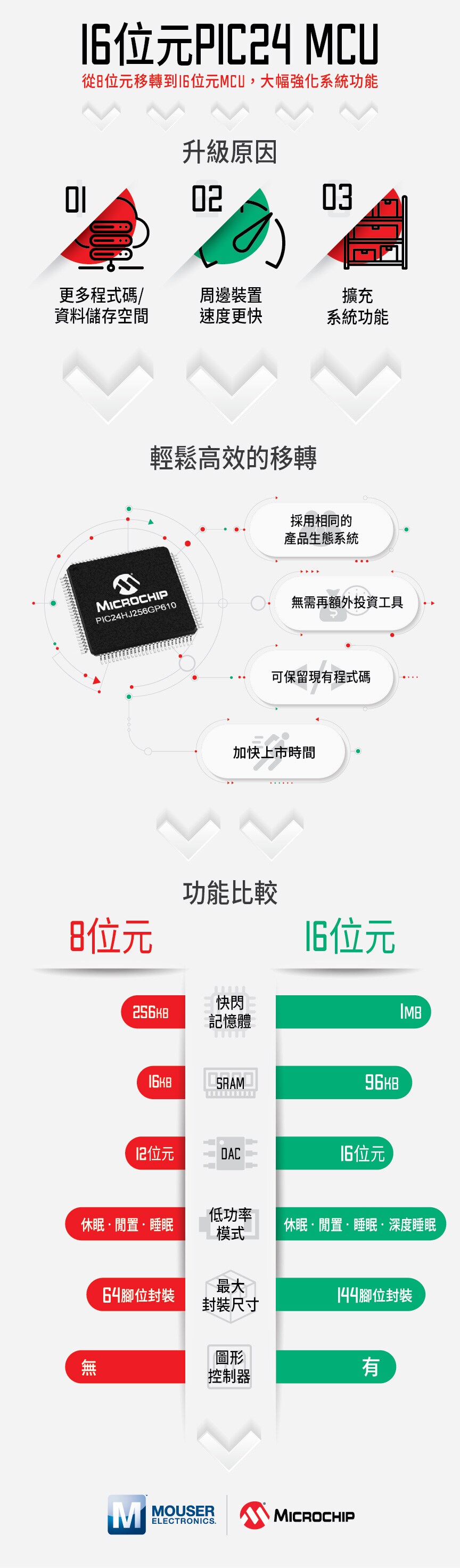 16位元PIC24 MCU資訊圖表 | Mouser