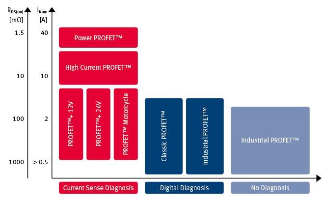 PROFET智慧高側開關 - Infineon | Mouser