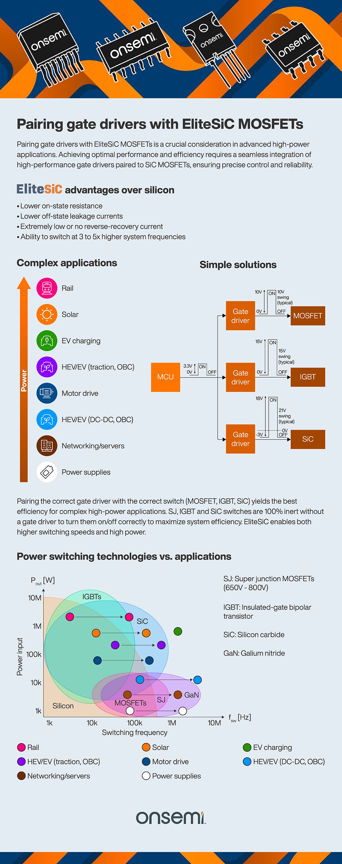 onsemi Pairing Gate Drivers Infographic - Mouser